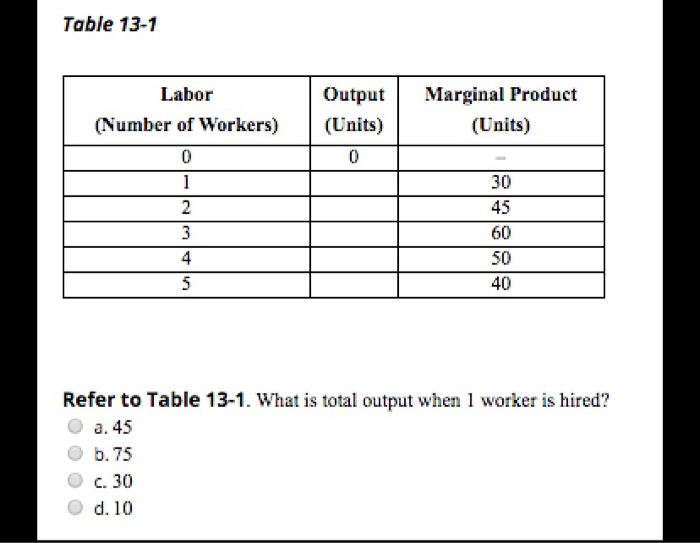 Solved Table 13-1 Output (Units) 0 Marginal Product (Units) | Chegg.com
