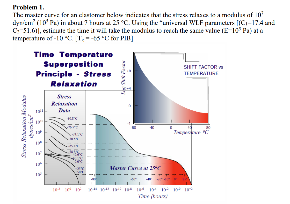Solved Problem 1.The master curve for an elastomer below | Chegg.com