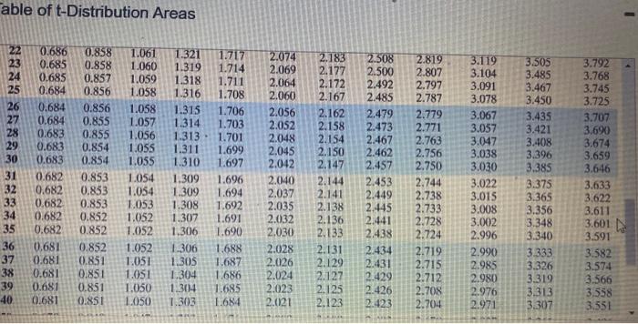 Solved Table of t-Distribution Areasble of t-Distribution | Chegg.com