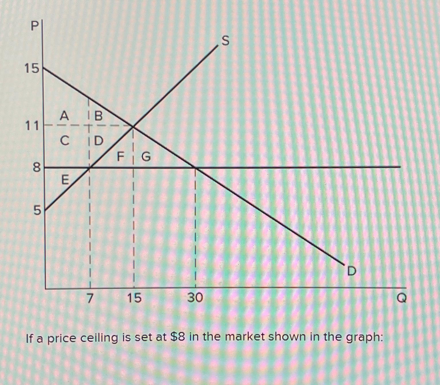 Solved If a price ceiling is set at $8 ﻿in the market shown | Chegg.com