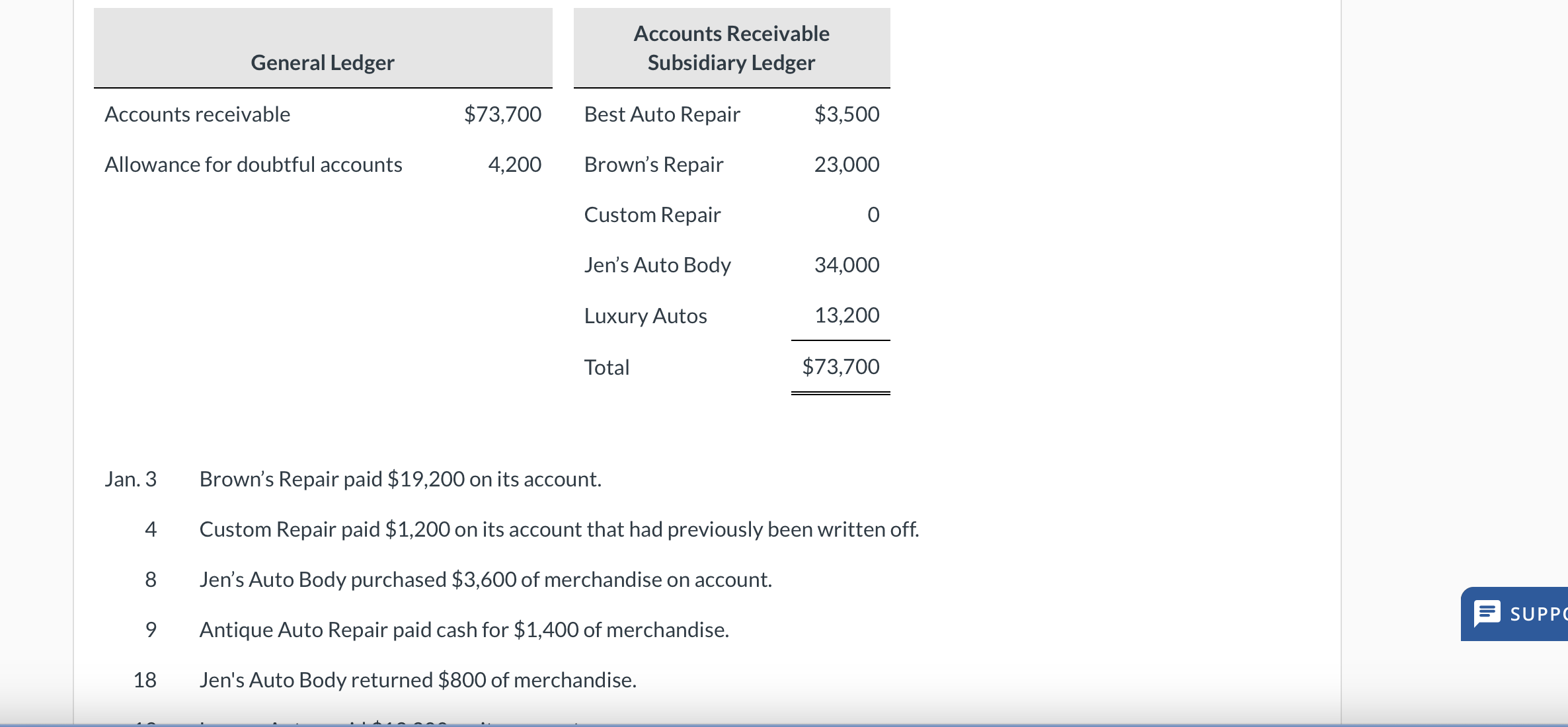 \table[[General Ledger,\table[[Accounts | Chegg.com