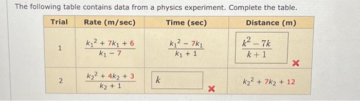 Solved The following table contains data from a physics | Chegg.com
