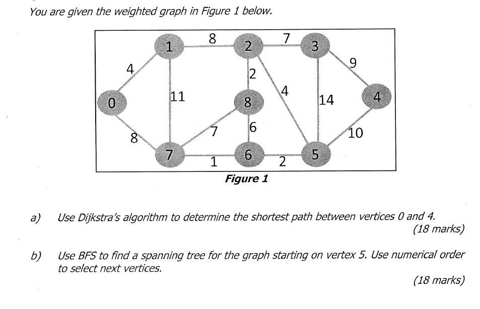 Solved You are given the weighted graph in Figure 1 below. 8 | Chegg.com