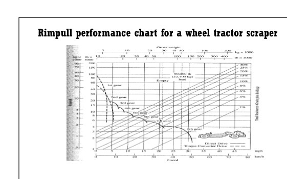Solved A wheel tractor-scraper is operating on a 3% ﻿adverse | Chegg.com