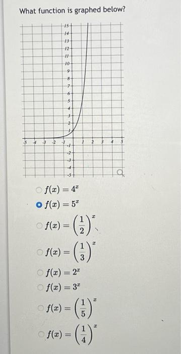 Solved What function is graphed below? -5 15 13 12 H 10 9 -3 | Chegg.com