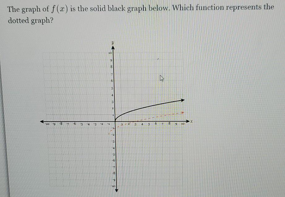 Solved The graph of f(x) is the solid black graph below. | Chegg.com