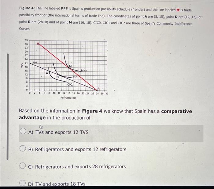 Solved Figure 4: The line labeled PPF is Spain's production | Chegg.com