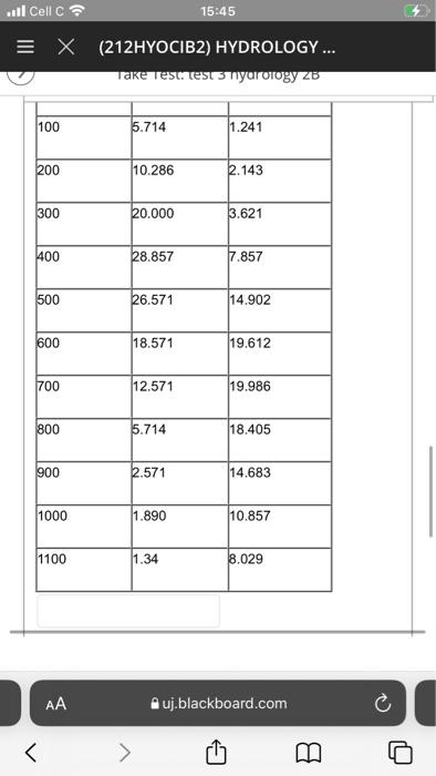 Using Muskingum river routing ,determine the outflow | Chegg.com