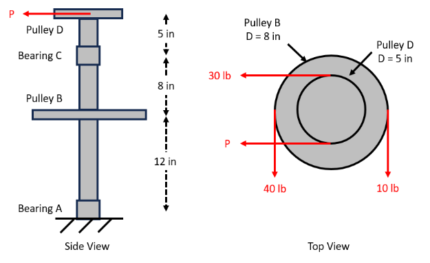Solved The stationary assembly shown below weighs 20lbs ﻿and | Chegg.com