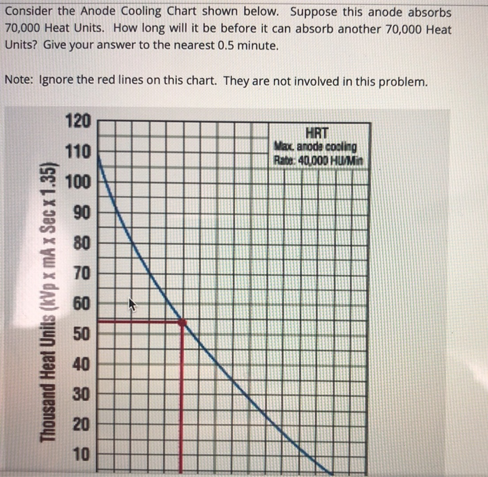 Solved Consider the Anode Cooling Chart shown below. Suppose | Chegg.com