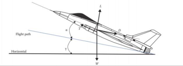 Solved The aircraft in the figure is climbing with a 12° of | Chegg.com