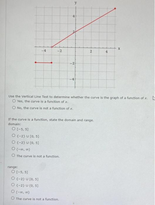 Solved -4 -2 range: O (-2) U [0, 5] O (-2) U (0, 5] 0 | Chegg.com