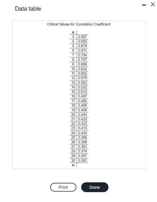 Solved Data table Critical Values for Correlation | Chegg.com