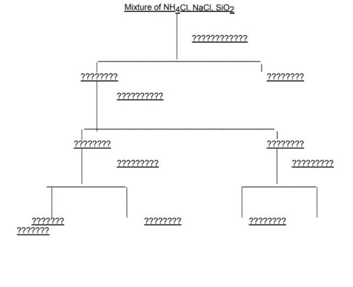 Solved Mixture of NH4CI. Naci. SiO2 ???????????? ???????? | Chegg.com