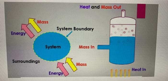 Solved what does mass in and mass out mean by the given | Chegg.com
