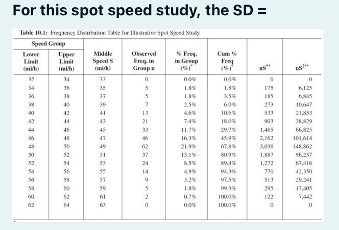 Solved For this spot speed study, the SD = Cum % Freg h. 0 | Chegg.com