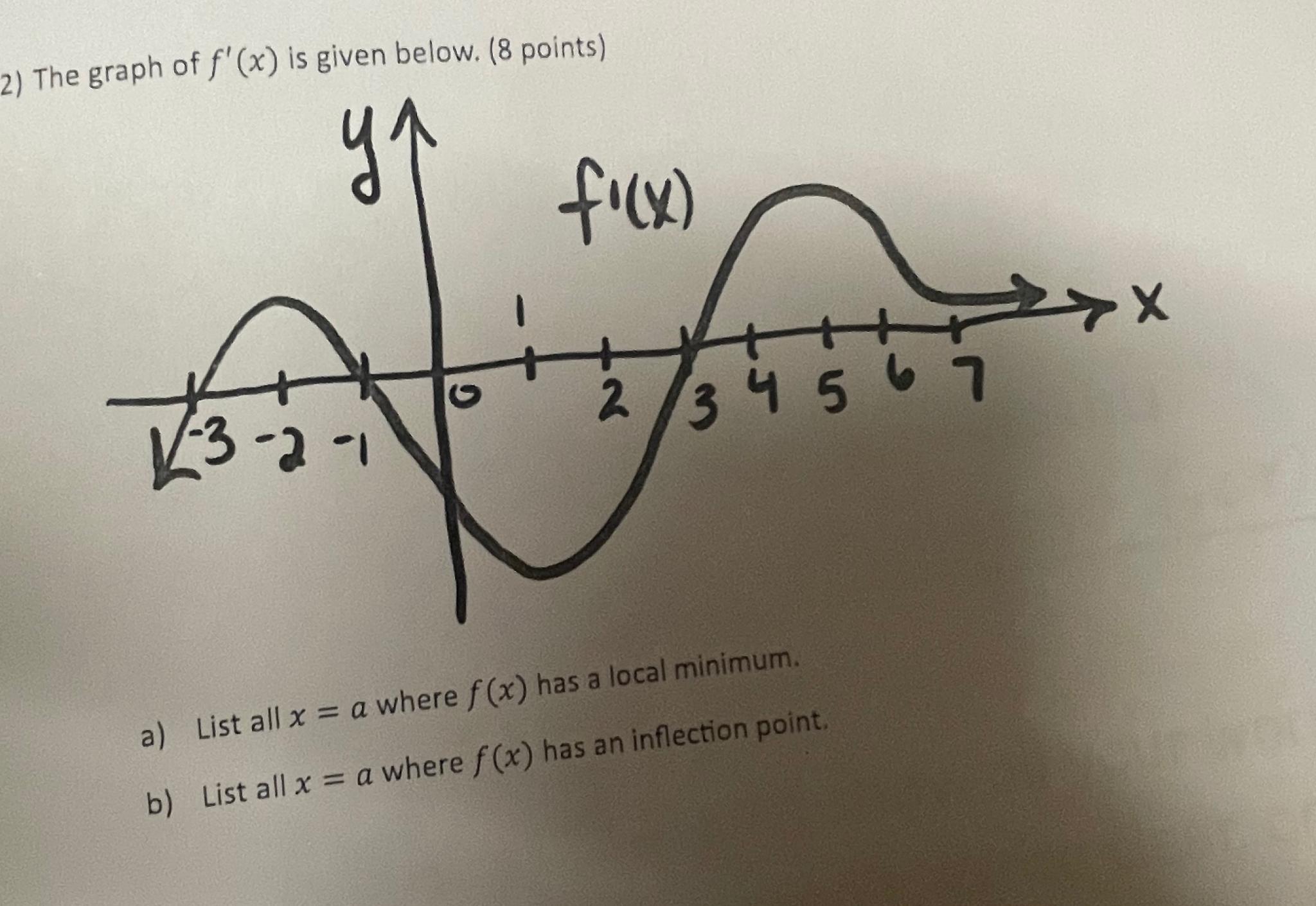 Solved THe graph of f'(x) ﻿is given below.a) ﻿List all x=a | Chegg.com