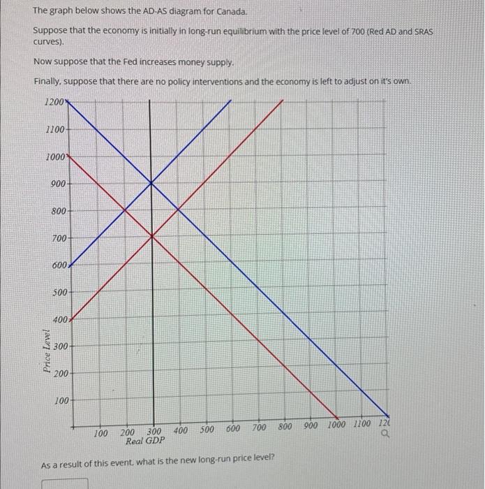 Solved The graph below shows the AD-AS diagram for Canada. | Chegg.com