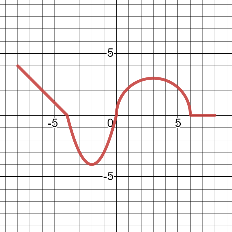 Solved let F(x)=\int_(0)^x f(t)dt, ﻿where f is the function | Chegg.com
