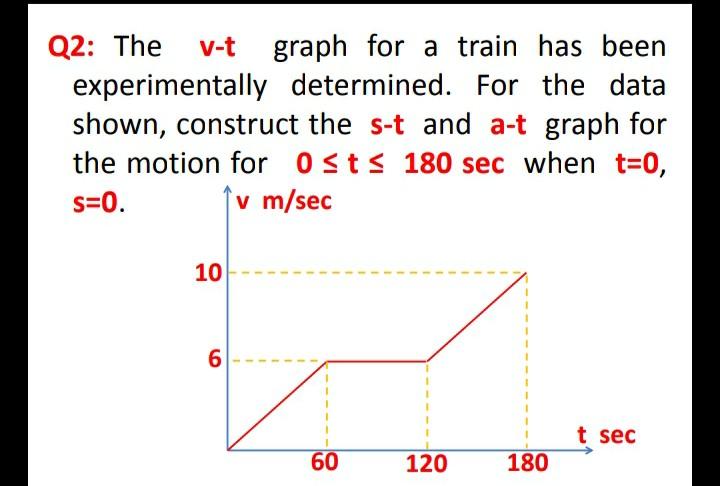 Solved Q2: The V-t graph for a train has been experimentally | Chegg.com