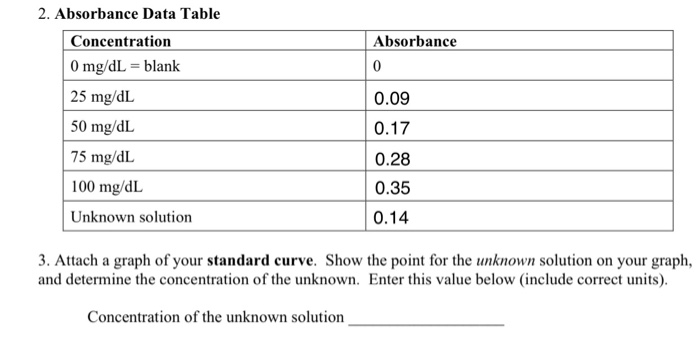 Solved Absorbance 0 2. Absorbance Data Table Concentration 0 | Chegg.com