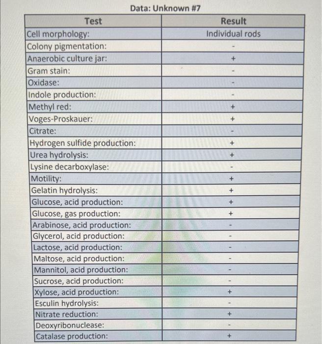 Solved Data Analysis 8 interpretation Descrite the color of | Chegg.com