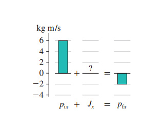 Solved (Figure 1)is an incomplete momentum bar chart for a | Chegg.com