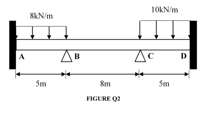 Solved Q2 Figure Q2 shows a continuous beam fixed at both | Chegg.com