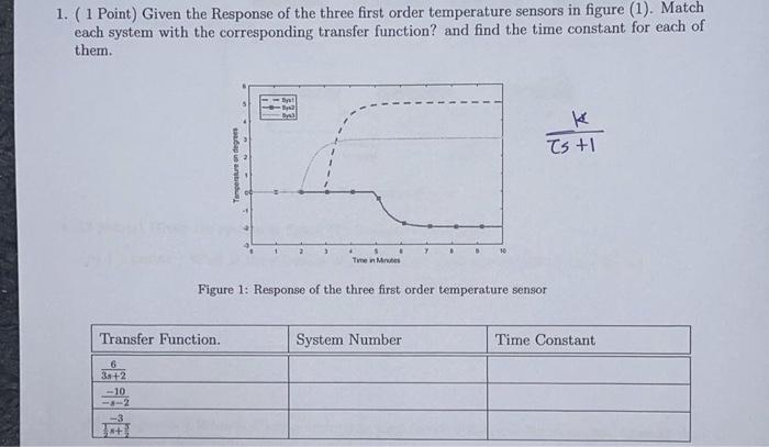 Solved 1. ( 1 Point) Given the Response of the three first | Chegg.com
