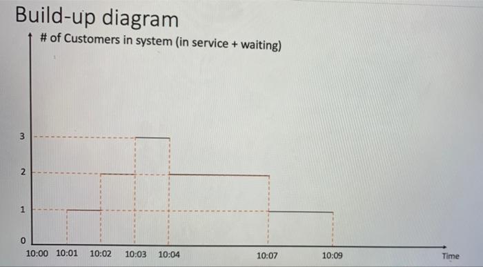 Solved The following build-up diagram tracks the number of | Chegg.com