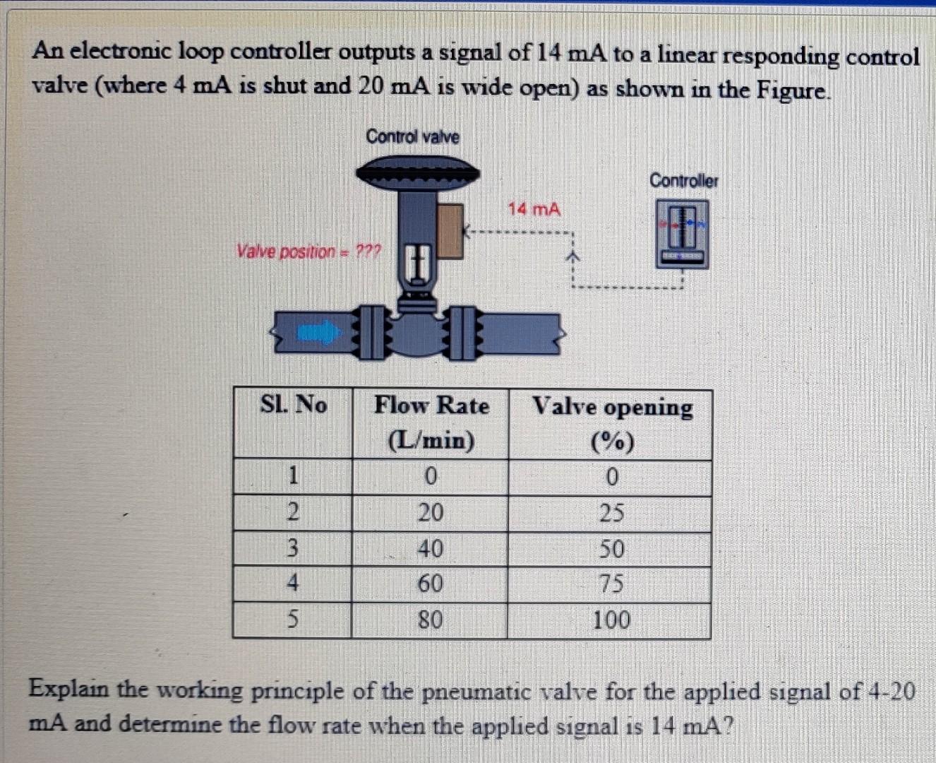 Solved An electronic loop controller outputs a signal of 14 | Chegg.com