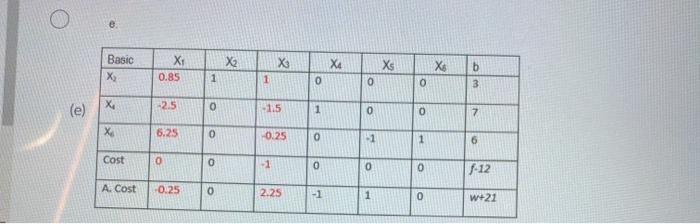 Solved The initial Simplex table has been completed and a | Chegg.com