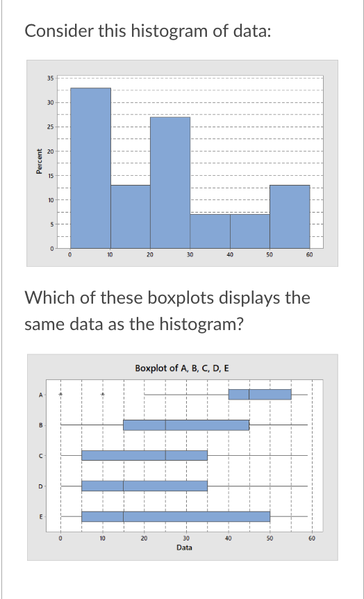 Solved Consider this histogram of data:Which of these | Chegg.com