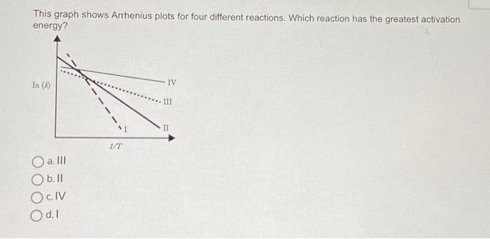 Solved This graph shows Arrhenius plots for four different | Chegg.com