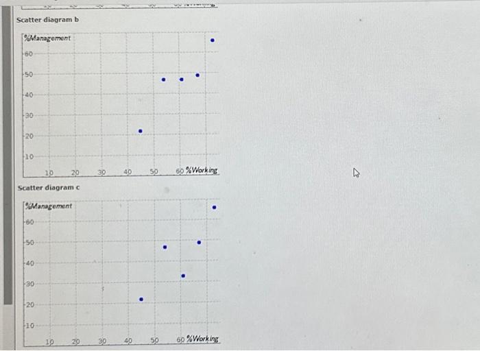 Solved Cratter disaram aScatter diagram b Scatter diagram | Chegg.com