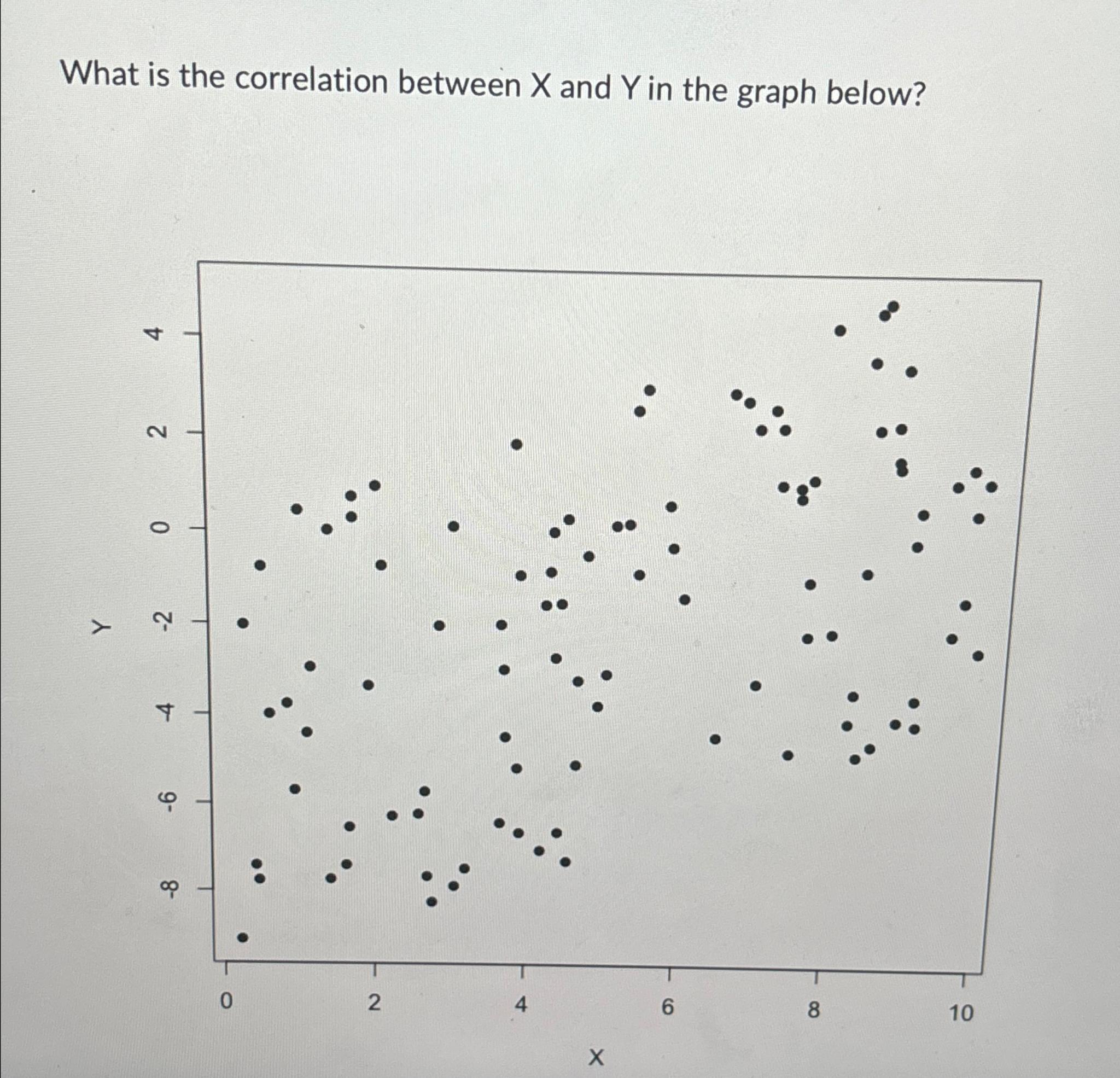 Solved What is the correlation between x ﻿and Y ﻿in the | Chegg.com