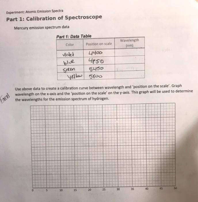 Solved Experiment Atomic Emission Spectra Part 1