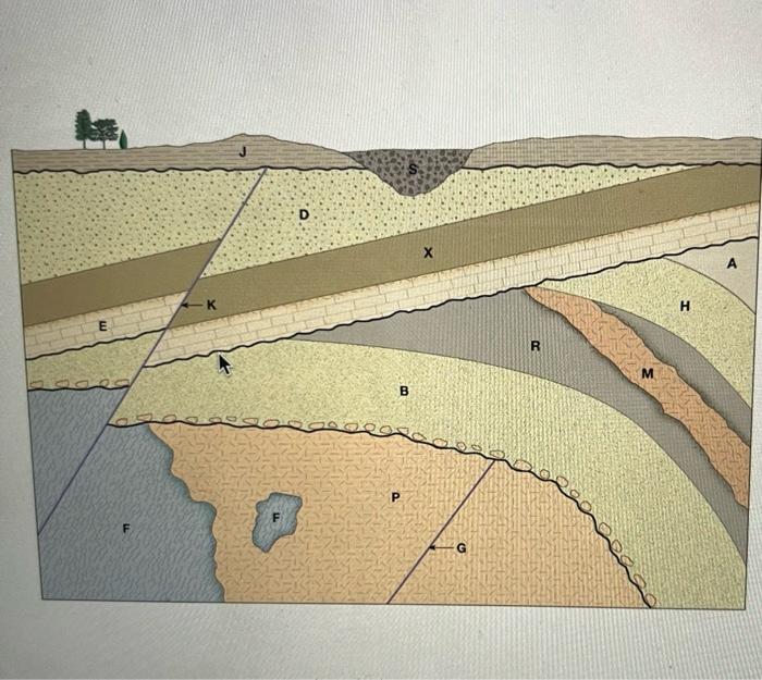 Solved The figure above has anticlines and synclines and a | Chegg.com