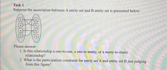 Solved Task 1 Suppose the association between A entity set | Chegg.com