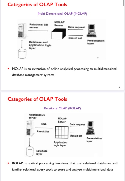 hi You have to describe this all OLAP functions that | Chegg.com