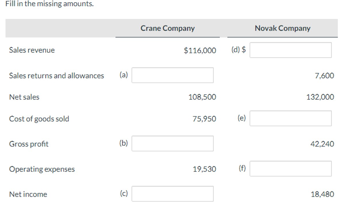Fill in the missing amounts. | Chegg.com Fill in the missing amounts. | Chegg.com