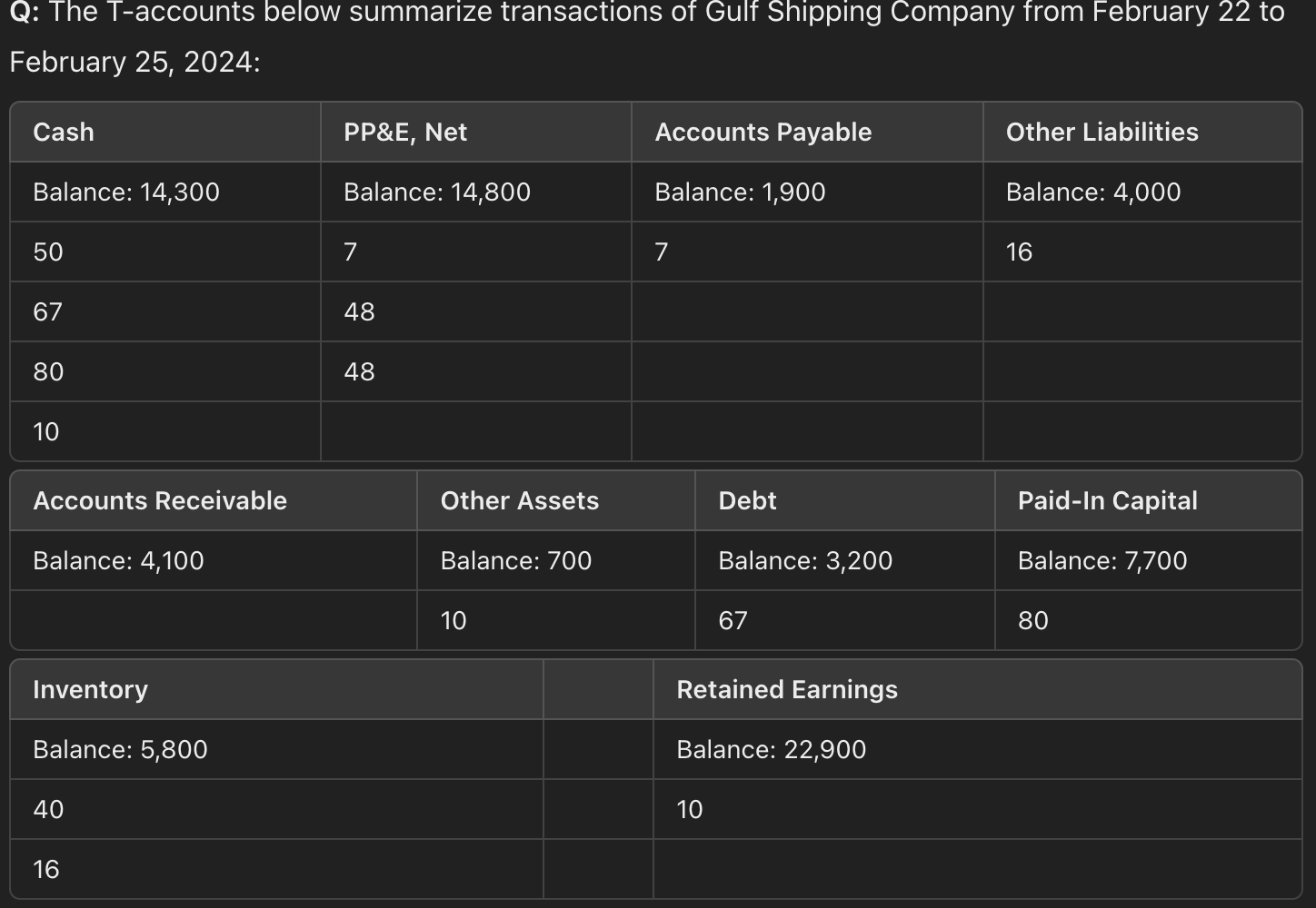 Solved The T-accounts below summarize transactions of Gulf | Chegg.com