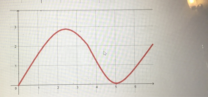 Solved Below are the graphs of functions f (in blue, top) | Chegg.com