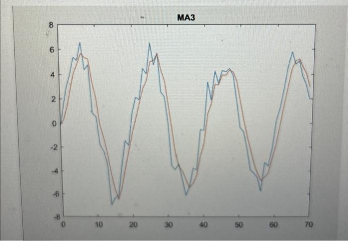 Solved Task 5: Compare and comments on results of 7 point MA | Chegg.com