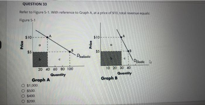Solved Refer to the budget line shown in the diagram above. | Chegg.com
