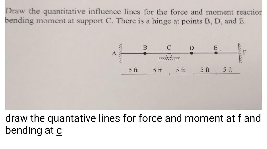 Solved Draw the quantitative influence lines for the force | Chegg.com