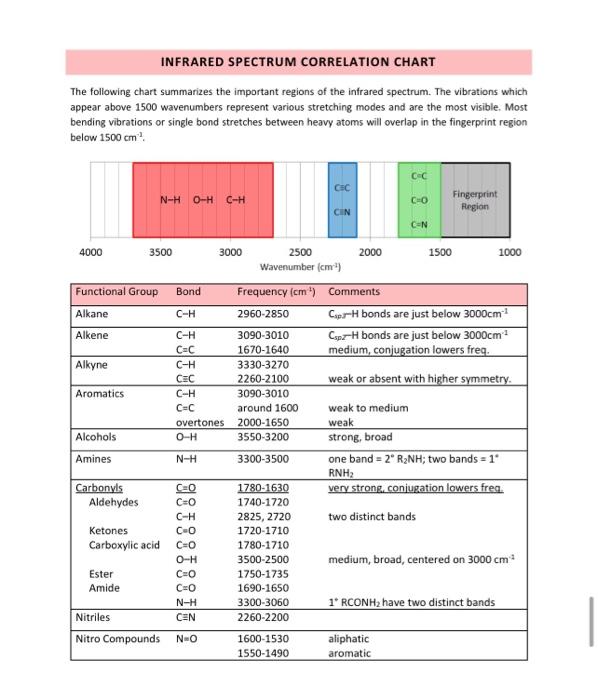 NUCLEARIR Spectrum data: From the IR data, what is | Chegg.com