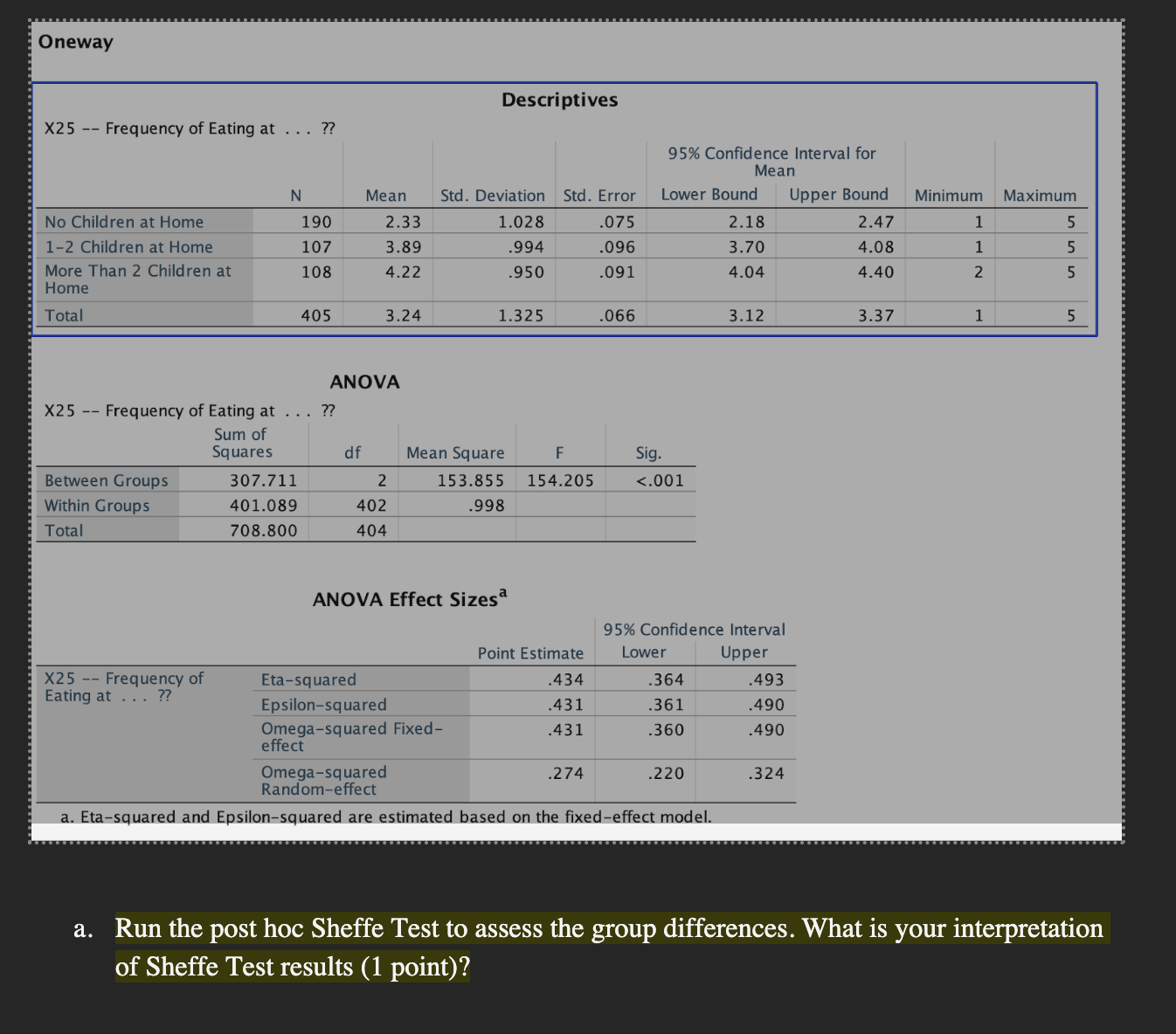 Solved OnewayANOVAX25 -- ﻿Frequency of Eating at | Chegg.com