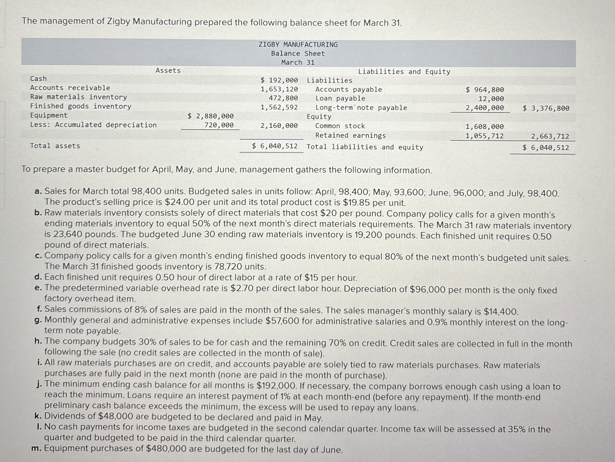Solved The management of Zigby Manufacturing prepared the | Chegg.com