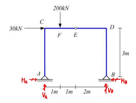 Solved As shown in three hinge-Frame, Compute Internal | Chegg.com